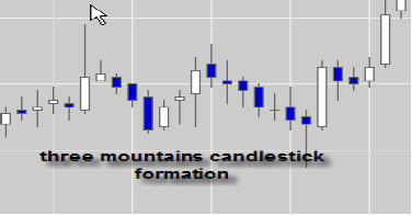 Master the Forex Candlesticks Part 3
